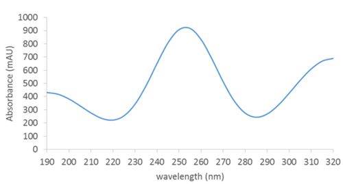 Peak Purity Algorithms Using Diode Array Detectors