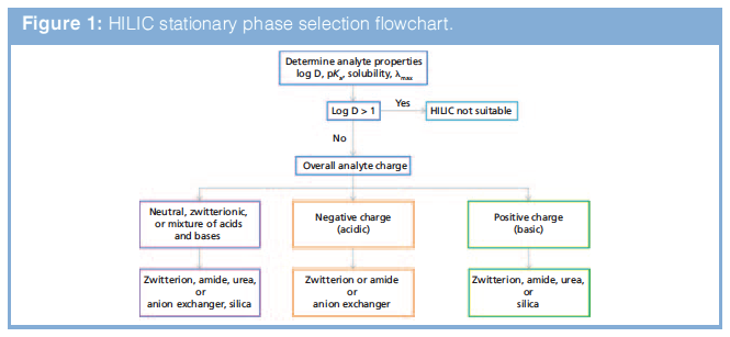 Making HILIC Work for You—Column Selection