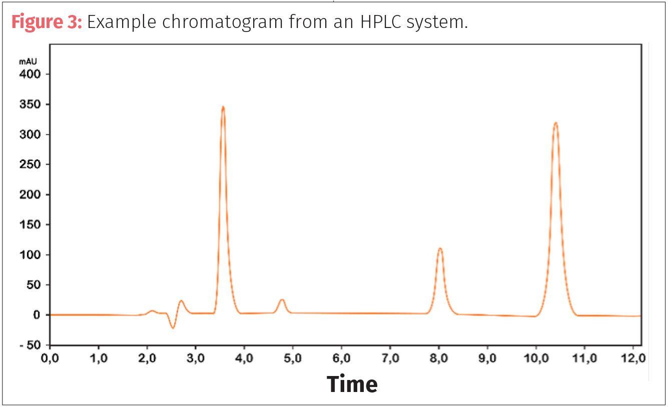 Liquid Chromatography Results