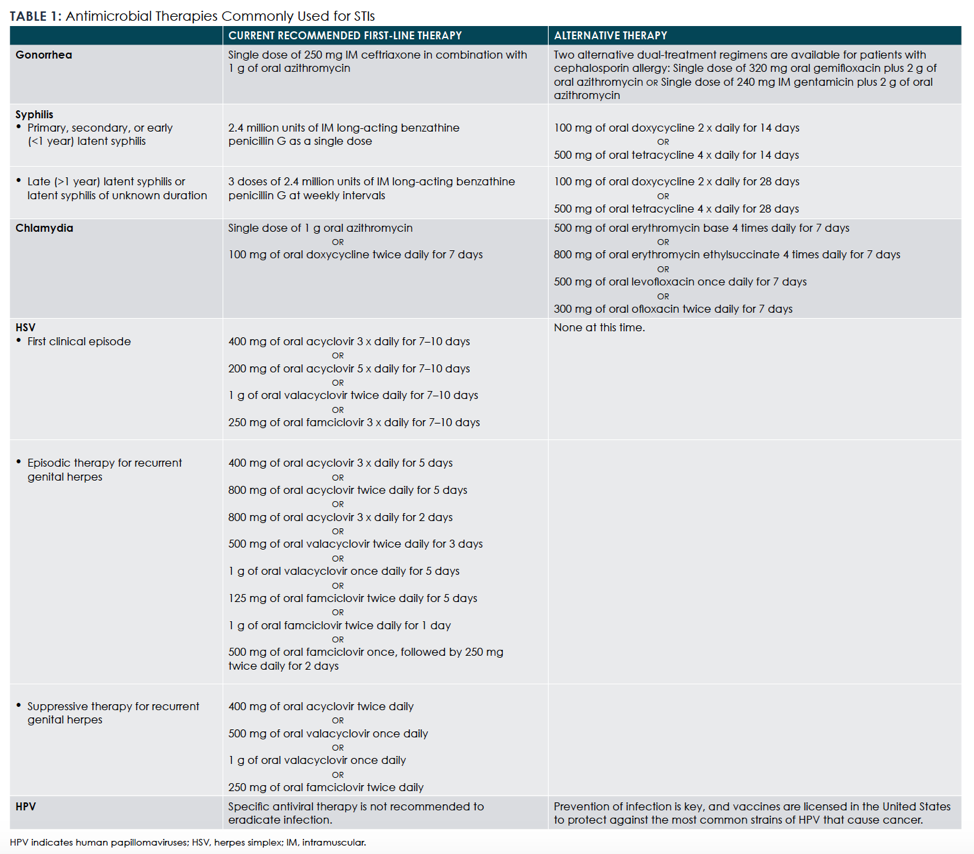 gonorrhea medication chart