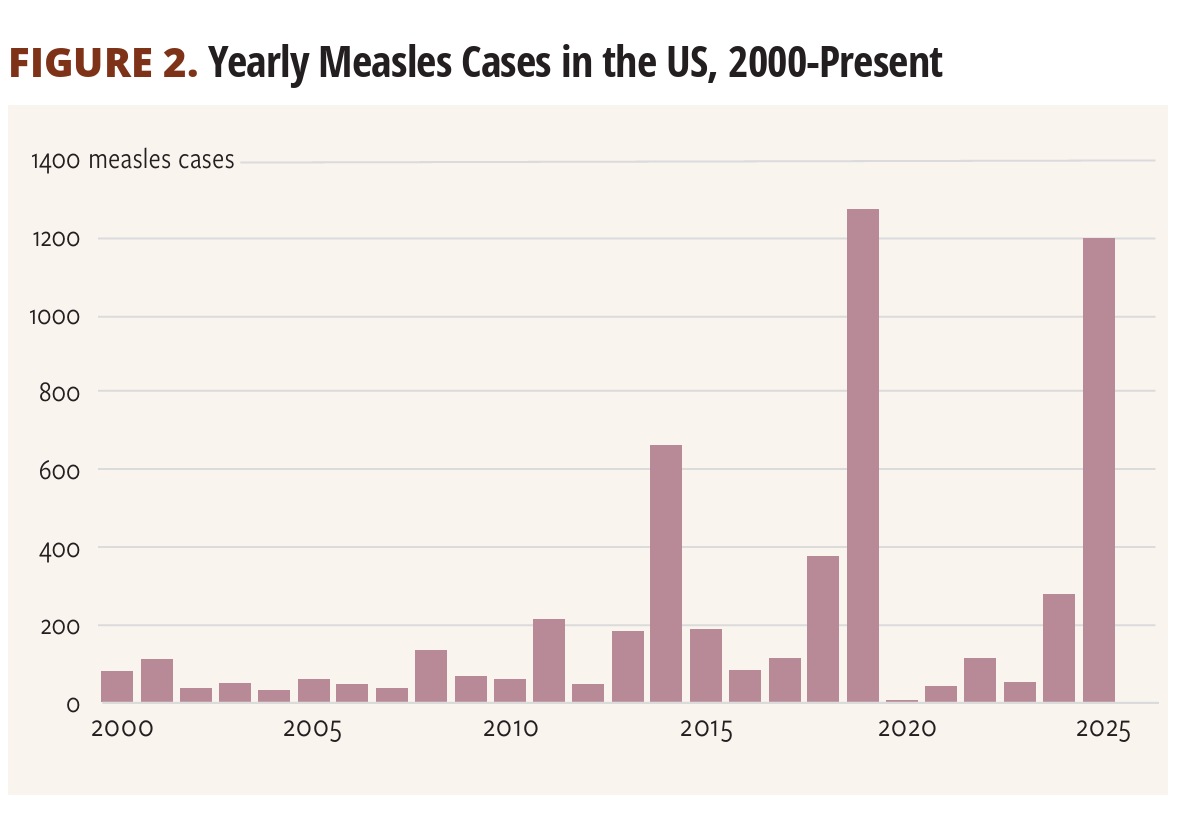 measles outbreak graph