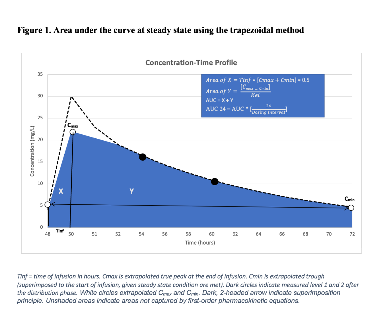 Optimizing Vancomycin Therapy A Review Of Auc Calculation Techniques