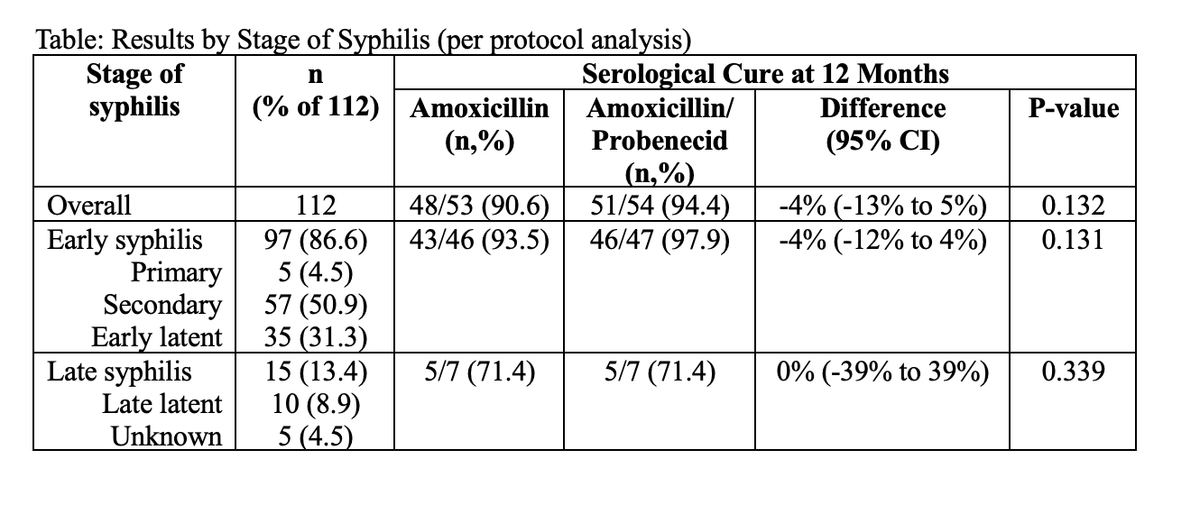 syphilis medication list