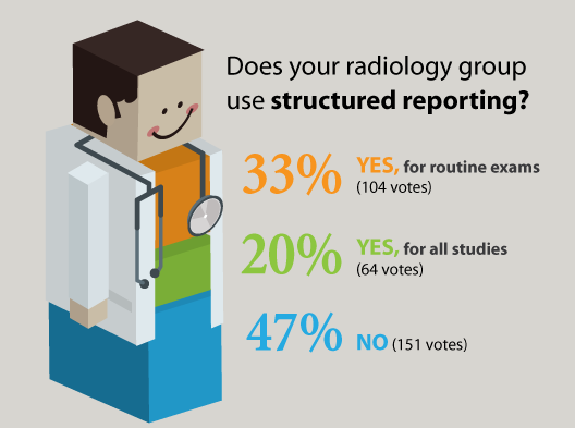 Rads Split on Use of Structured Reporting