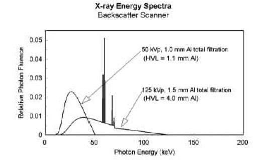 Radiation risks: Airport body x-ray scanners ‘a great public health ...