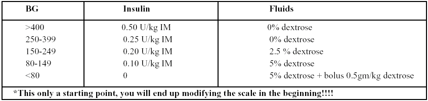 Endocrine emergencies (Proceedings)