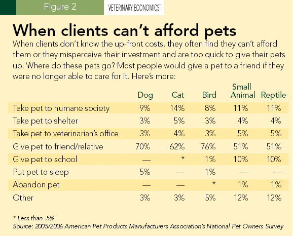 Communicating the cost of pets