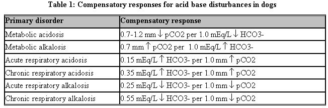 How to interpret acid base data (Proceedings) | dvm360