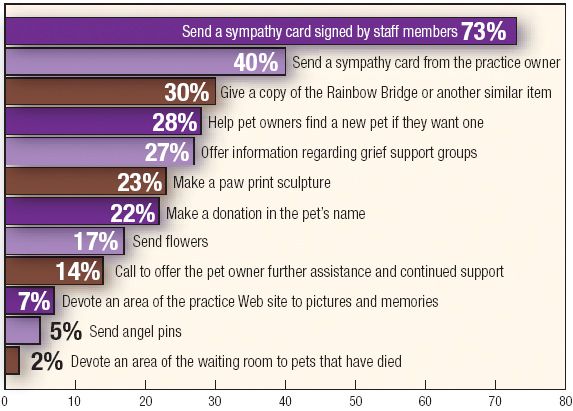 Helping clients through loss