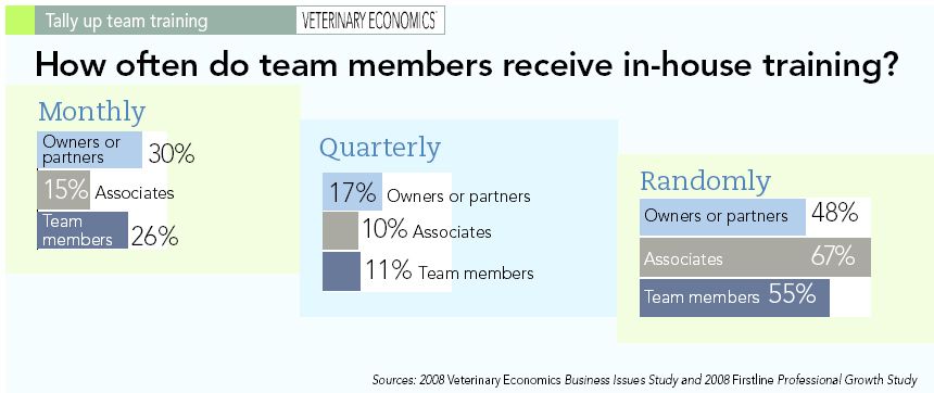 Owners' and associates' views differ on team training
