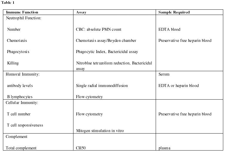 Immune evaluation of dogs with recurrent infections (Proceedings)