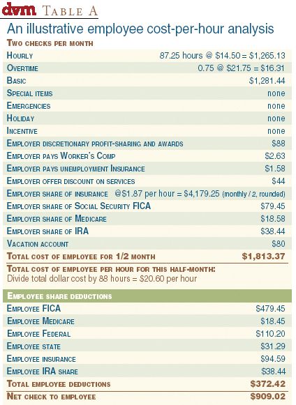 Calculating the real cost of labor in setting fees