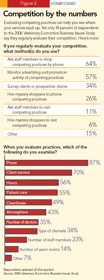 Investigating the competitive landscape