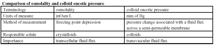 Oncotic pressure, osmolality, and tonicity (Proceedings)