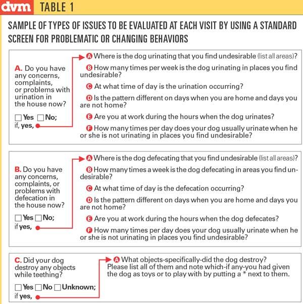 Resolve common behavior problems by offering training advice to clients