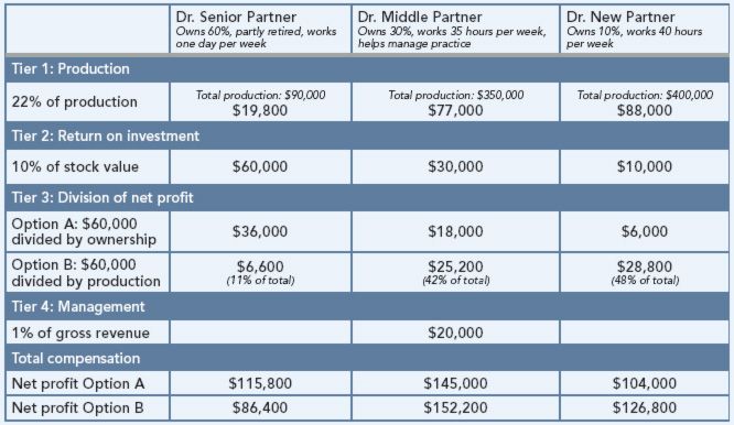 The Four Tier compensation formula at work