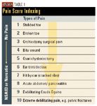 Develop and use a pain-score system for all your patients