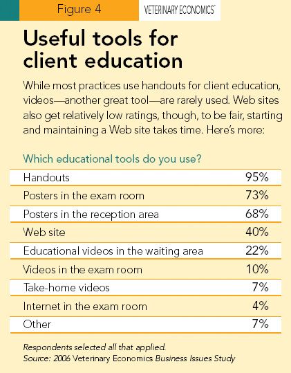 Client education on limited time