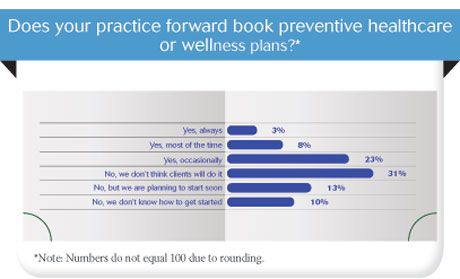 Does your veterinary practice forward book preventive healthcare or ...