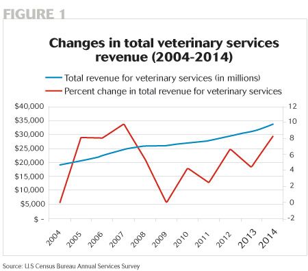 Veterinary practice and the U.S. economy: Whats the impact?