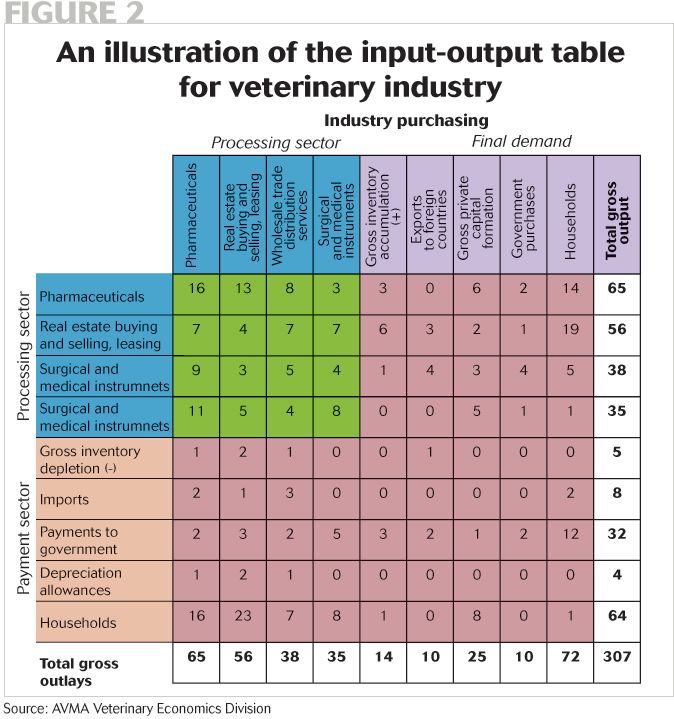 Veterinary practice and the U.S. economy: Whats the impact?