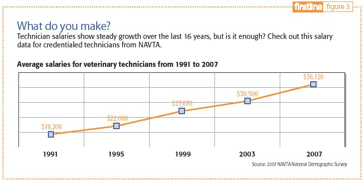 The truth about the veterinary technician shortage