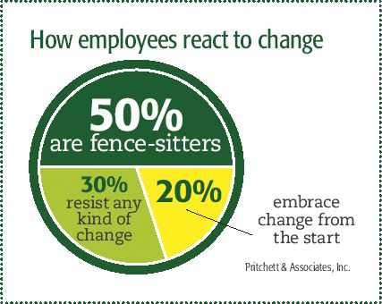How employees react to change