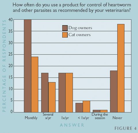 What your clients know-or don't know-about parasite control
