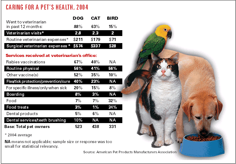 Veterinary expenditures expected to hit record high