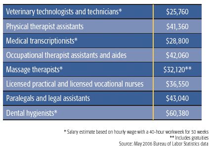 How do technicians' salaries stack up?