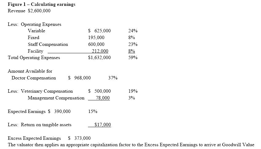 Practice valuation: Determining the value of a client (Proceedings)