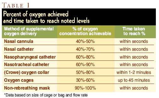 Delivering supplemental oxygen to dogs and cats: Table 1