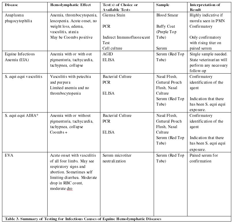 Infectious hemolymphatic diseases: Update on the major domestic and ...