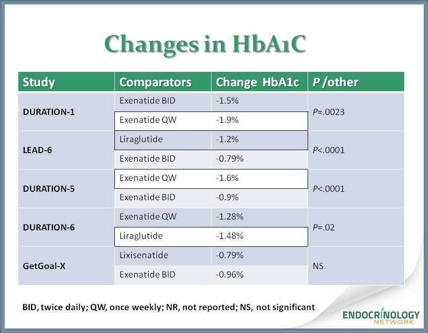 GLP-1 Receptor Agonists Go Head-to-Head | Endocrinology Network