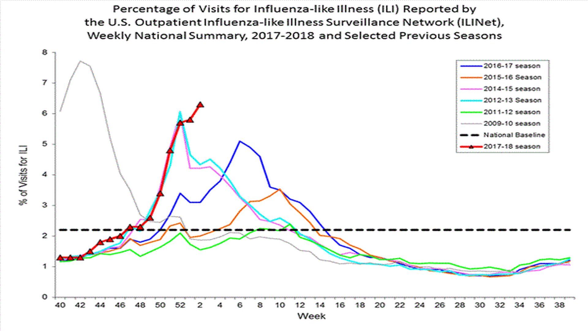 CDC Flu Update: Influenza-Like Illness Activity Similar to High ...