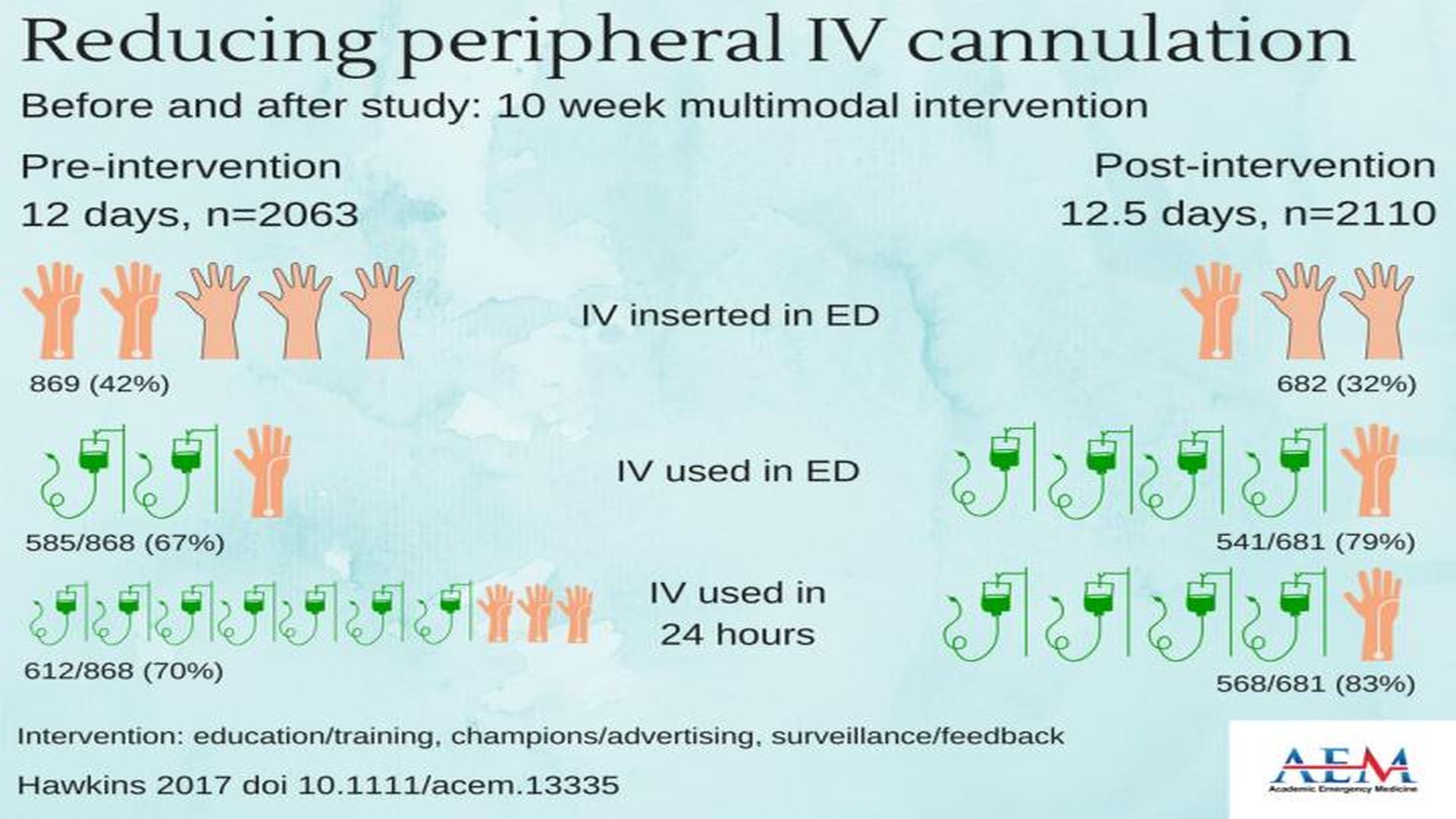 Multimodal Intervention Can Reduce PIVC Insertion in the Emergency ...