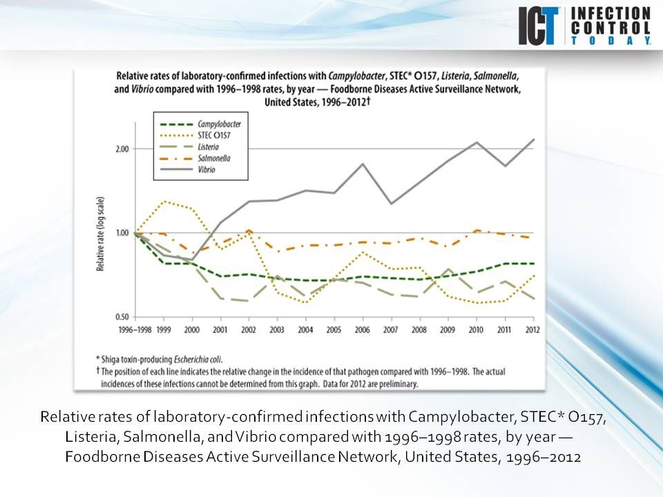 Slide Show: Foodborne Illness Trends | Infection Control Today