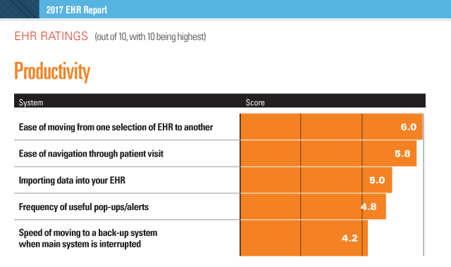 2017 EHR Report Card | Medical Economics