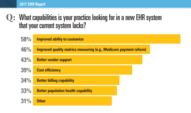 2017 EHR Report Card | Medical Economics
