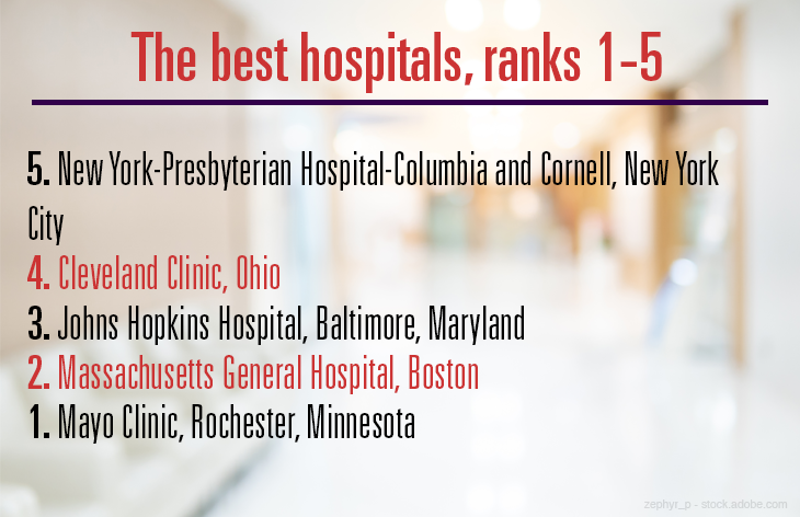 New rankings: The best hospitals in the United States