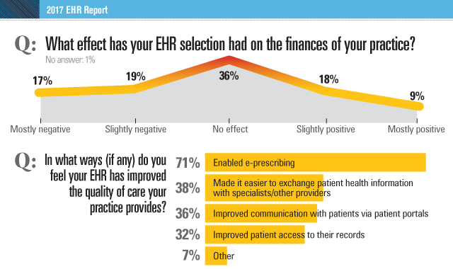 2017 EHR Report Card | Medical Economics
