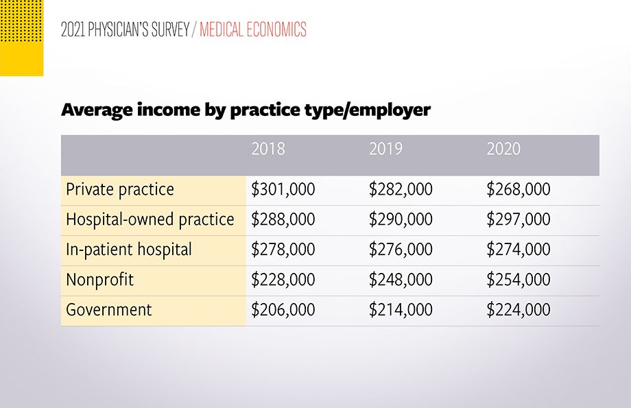 2021 Physician Report: Exclusive physician salary data