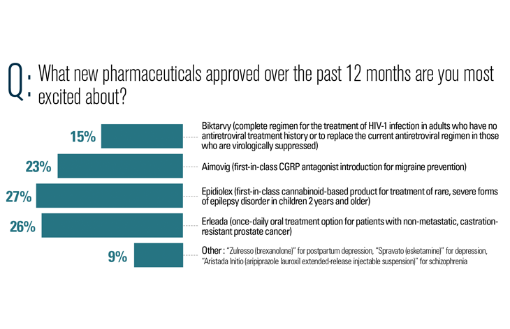 Managed Care Pharmacy Survey 2019 | Managed Healthcare Executive
