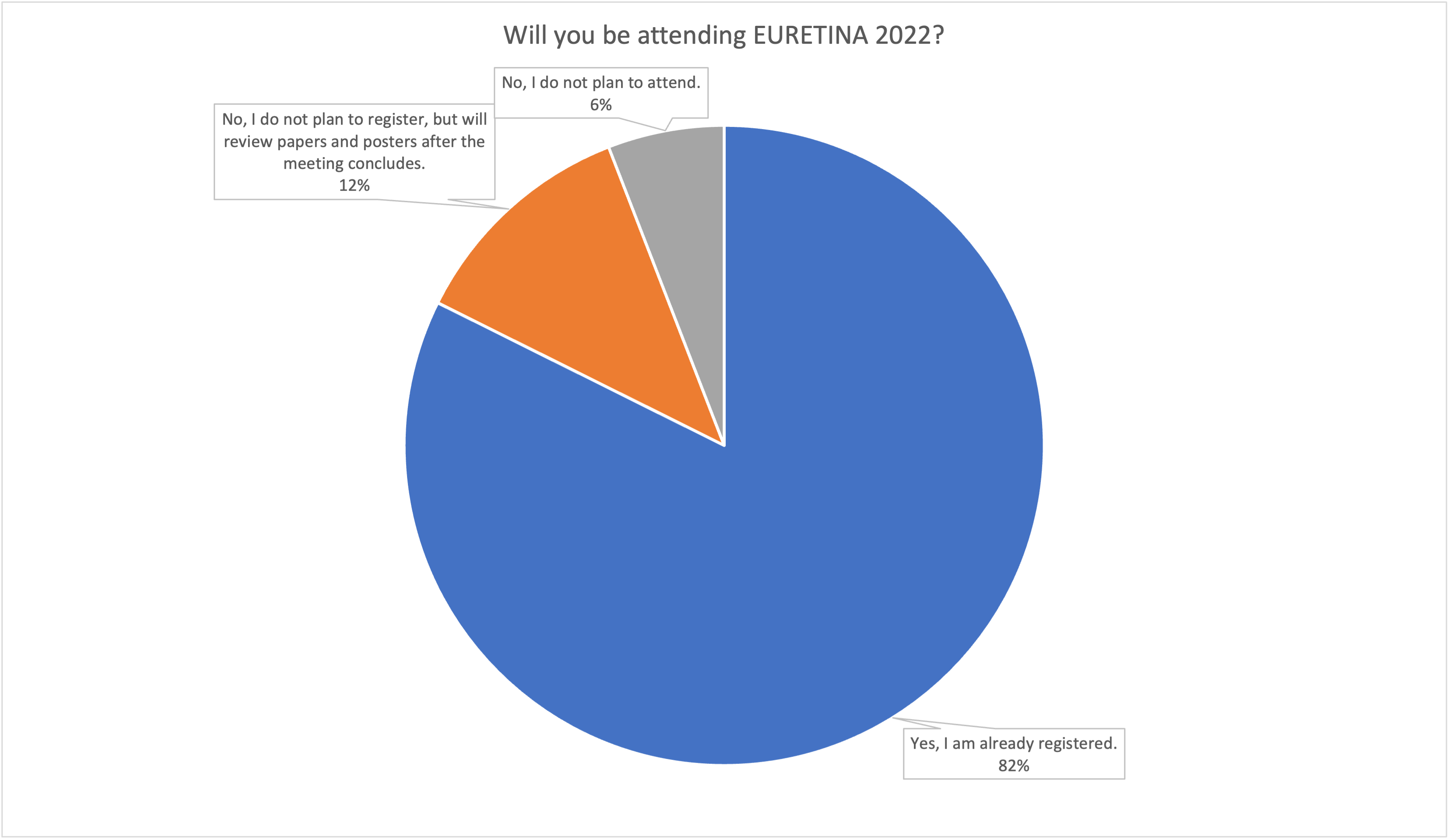 Poll results: Will you be attending EURETINA 2022? Poll results: Will you be attending EURETINA 2022?