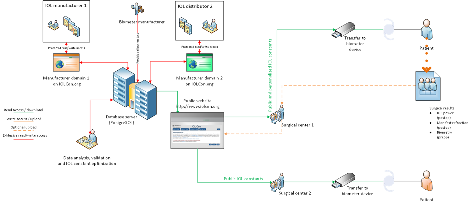 An international encyclopedic database for IOL specifications