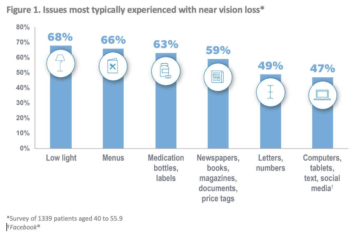 Presbyopia: Where A Natural Part of Aging And Daily Frustration ...