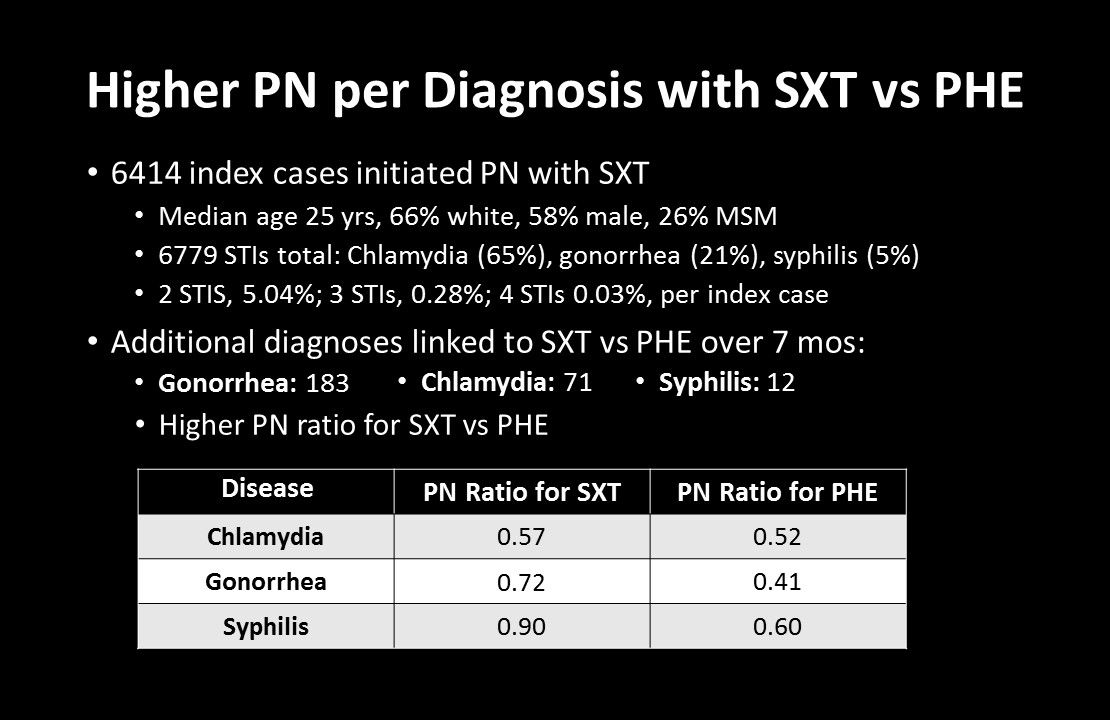 Combating the Rise in STIs