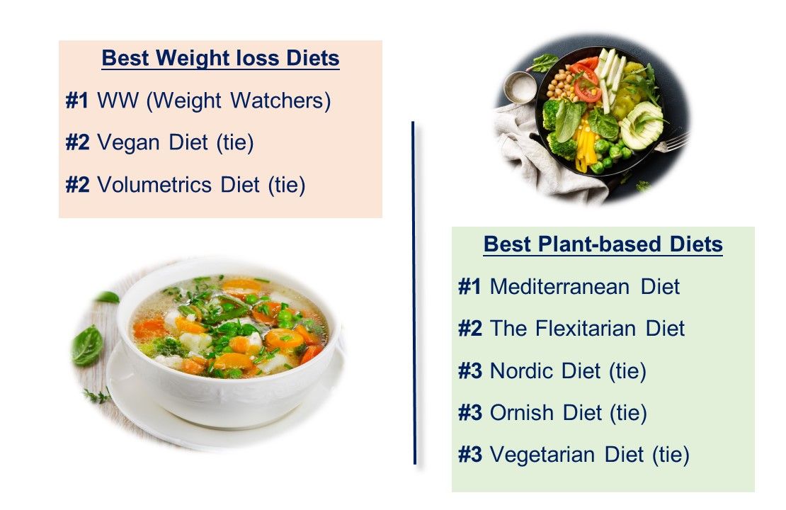 Top 10 Diets for 2020: US News & World Report Rankings