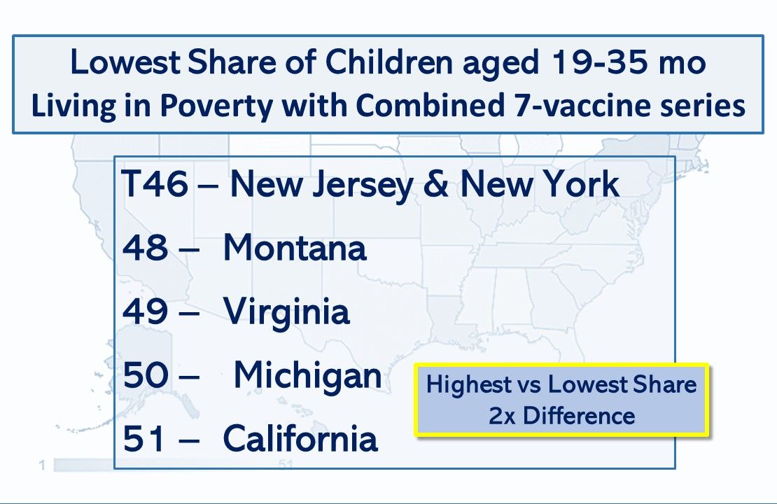 US Vaccination Rates Ranked by State: 5 Highest, 5 Lowest in 8 Categories