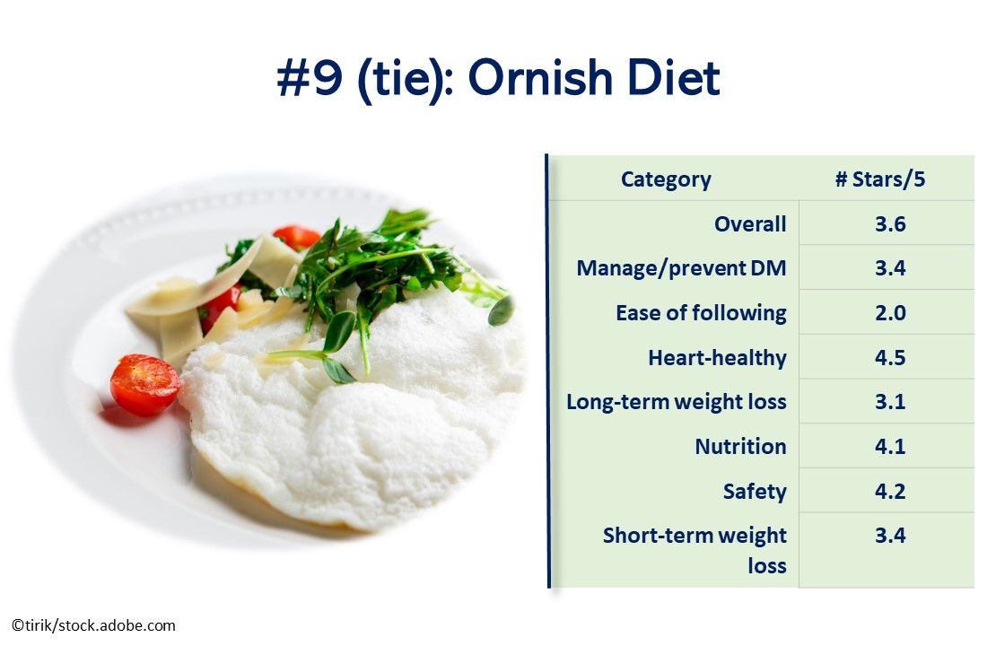 Top 10 Diets for 2020: US News & World Report Rankings
